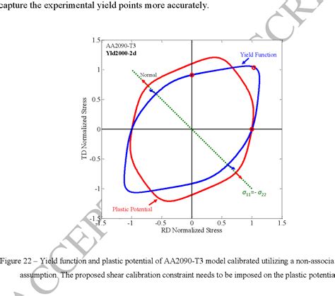 Figure 3 From Evaluation And Calibration Of Anisotropic Yield Criteria