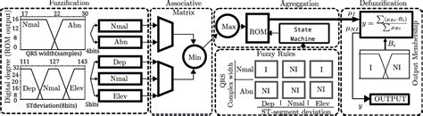 Figure 1 From On Chip Fuzzy Logic Synthesis Of A New Ischemic And Non