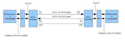 Cool Emerald Asynchronous Serial Communication RS232 RS422 And RS485
