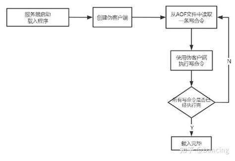 Redis的两种持久化方式 知乎