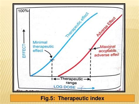 Drug Response Curve