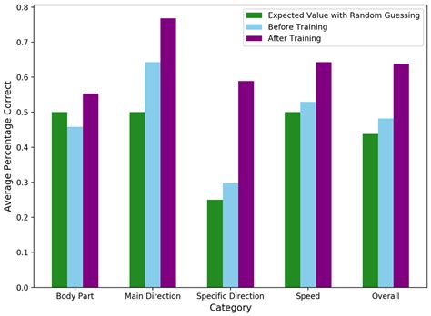 Sequential Movement Accuracy Download Scientific Diagram