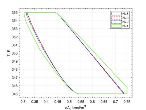 Sets For Different N After 20 Iterations The Invariant Sets In The