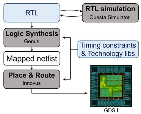 Jlpea Free Full Text Templatized Fused Vector Floating Point Dot