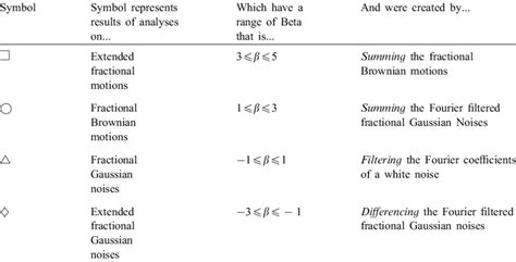 Legend For Symbols Used In Fractional Gaussian Noise And Brownian