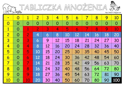 Tabliczka Mnozenia W Excel Image To U