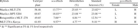 Per Se Performance Sca Effects Heterosis Of F 1 Hybrids And Gca Of