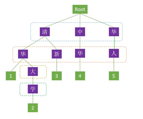 HanLP 双数组字典树 Double array Trie 实现原理 代码 图文看不懂你来打我 VipSoft 博客园