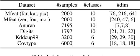 Table 1 From Handling Learnwares Developed From Heterogeneous Feature