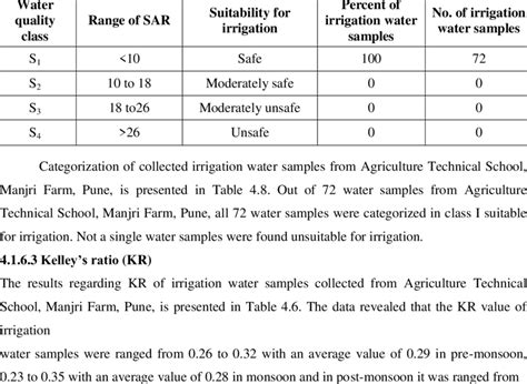 7 Categorization Of Irrigation Water Samples Based On Sar Values