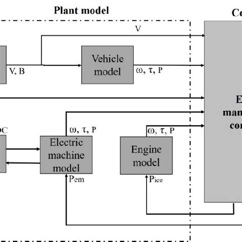 Vehicle Powertrain Architecture Of The Hybrid Two Wheeler Considered