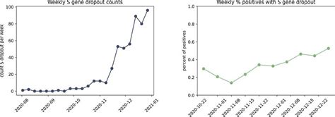 Weekly Observations Of S Gene Dropout The Raw Number Of Tests Per