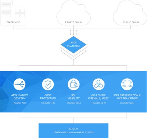ACOS Advanced Core Operating System A10 Networks A10 Networks