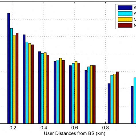 average subcarrier allocation vs distance 8 users and 25 rbs of 12