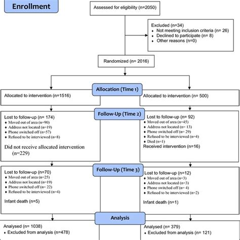 Flow Diagram Of Women Included In The Mmitra Pseudo Randomized Control Download Scientific