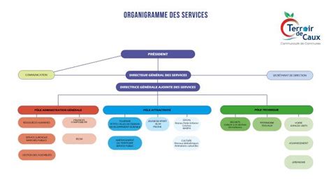 Lorganigramme Terroir De Caux