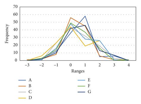 This Is The Frequency Polygon For Each Subject Used In The Threshold Download Scientific