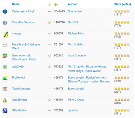 پلاگین های Qgis خون حیاتی سیستم اطلاعات جغرافیایی منبع باز هوش پیروزی آموزش Gis،rs،arcgis