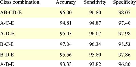Performance Measures Of Ternary Class Combination Download
