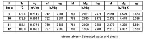 Using The Thermodynamics Steam Table Crucial Tool For Engineers
