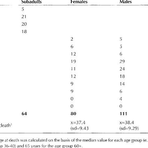 Age And Sex Distribution In The Strbinci Skeletal Sample Download Table