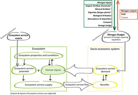 Ecosystem Service Mapping Framework Based On Syrbe Et Al 2017