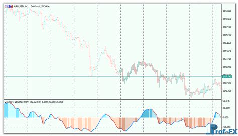 Free Download Volatility Adjusted Wpr Indicator For Metatrader 5 Prof Fx