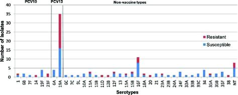 Pneumococcal Serotypes From Pediatric Patients Aged 0 15 Years In Addis