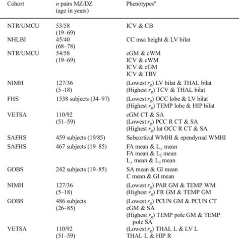 Correlated Factors Bivariate Twin Model A C And E Are The Latent
