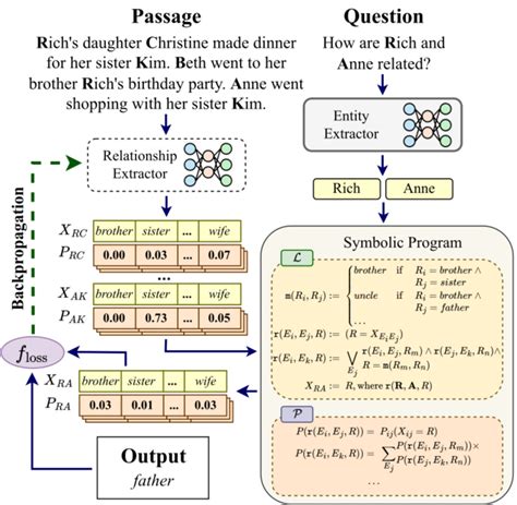 논문 리뷰 Dolphin A Programmable Framework For Scalable Neurosymbolic Learning