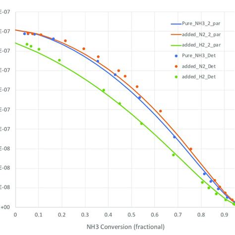 Rate Constants For 2 Parameter Kinetic Rate Expression Equation 6