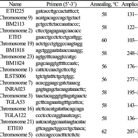 Nucleotide Primer Sequences For Microsatellite Loci Download