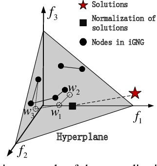 Figure From An Adaptive Reference Vector Guided Evolutionary Algorithm Using Growing Neural