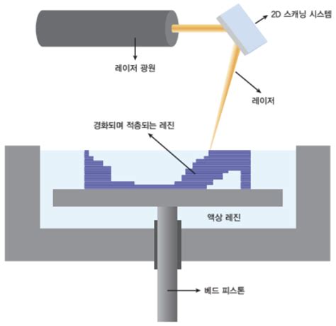 인쇄 방식에 따른 3d 프린터의 종류 Fdm Fff Sla Dlp Sls Pbp Polyjet Mjm