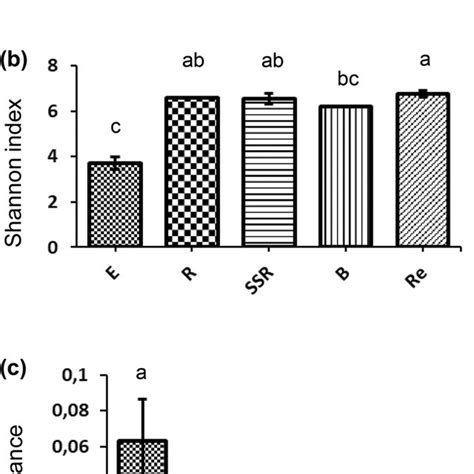 α Diversity Indices Of The Total Bacterial Communities Associated To