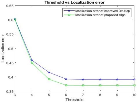 Sensors Free Full Text Enhancing Localization Efficiency And Accuracy In Wireless Sensor