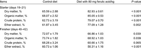 Nutrient Digestibility Of Broilers Fed The Control Diet Or A Diet