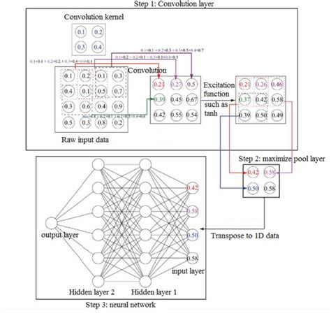 The Architecture Of Revolutionary Neural Network Download Scientific Diagram