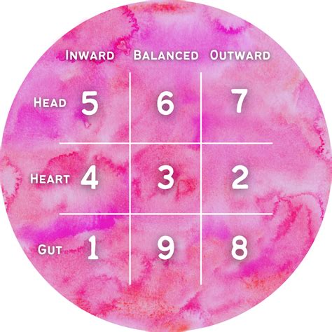 The 3x3 Matrix Of The Enneagram Exploring The Psychophysiological