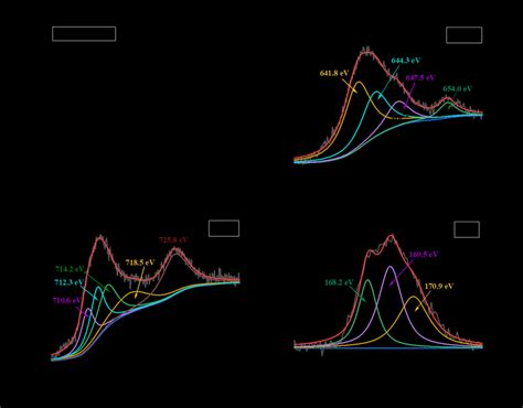X Ray Photoelectron Spectroscopy Of Mfs 15 Sample A Survey Scan B