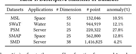 table 1 from imputation based time series anomaly detection with