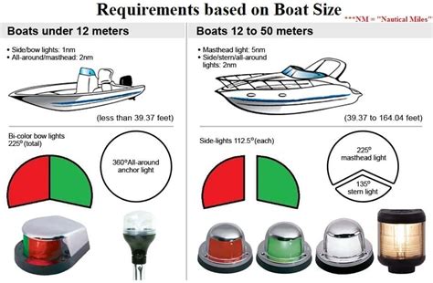 Navigation Lights Requirements