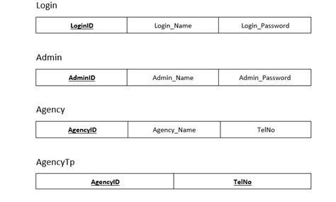 Normalization And Relational Schema