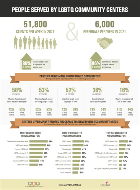 Movement Advancement Project 2022 Lgbtq Community Center Survey