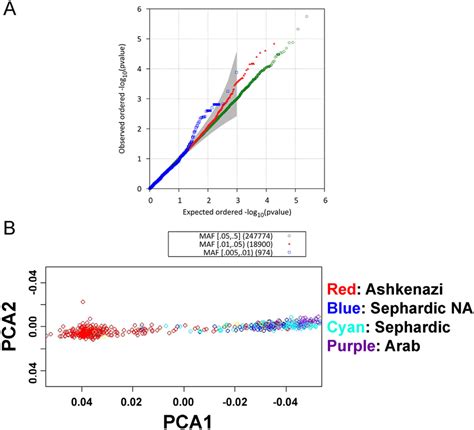 PCA Plot And Q Q Plot Of The Discovery Set Quality Control QC Was Download Scientific
