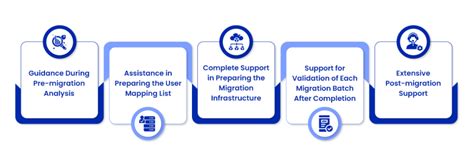 Benefits Of Managed Migration To Copy Google Drive To Sharepoint