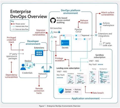 devops infographics devsecops ai machinelearning iot ml