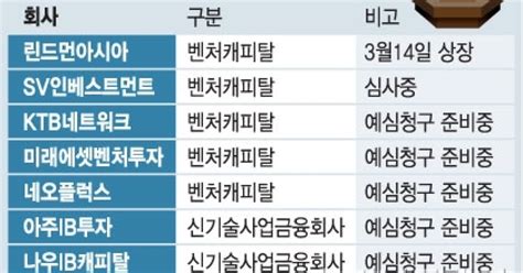 벤처캐피탈 등 투자사 줄줄이 Ipo밸류에이션 과하다 논란
