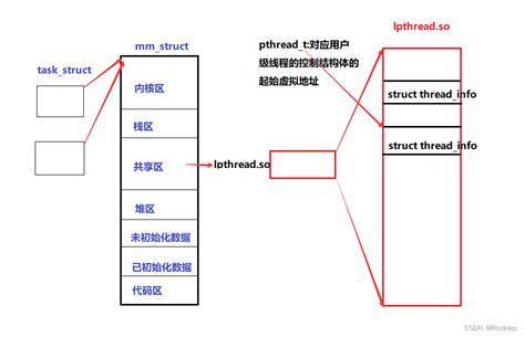 Linux中如何理解线程？线程id到底是什么？linux 线程id Csdn博客