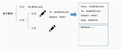 64 你真的了解电子邮件系统的组成和结构吗？（smtp、pop3、imap、mime）电子邮件的结构 Csdn博客